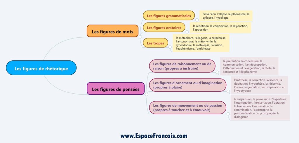 Les figures oratoires – EspaceFrancais.com