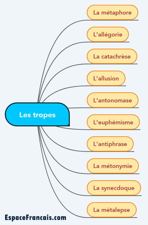 Les tropes – EspaceFrancais.com