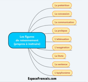 Les figures de raisonnement – EspaceFrancais.com