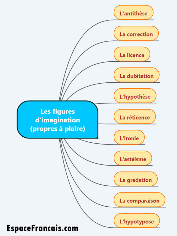 Les figures d’imagination – EspaceFrancais.com