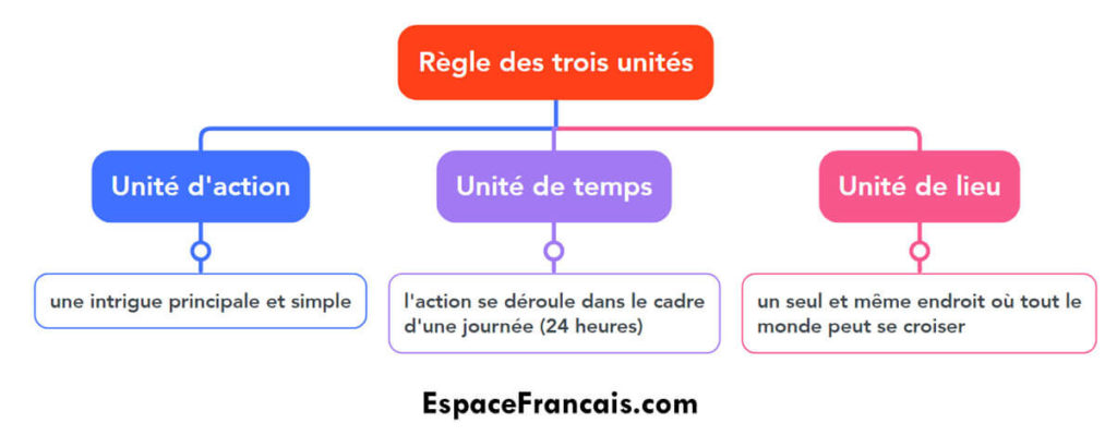 Règles des trois unités : unité d’action, unité de temps et unité de ...