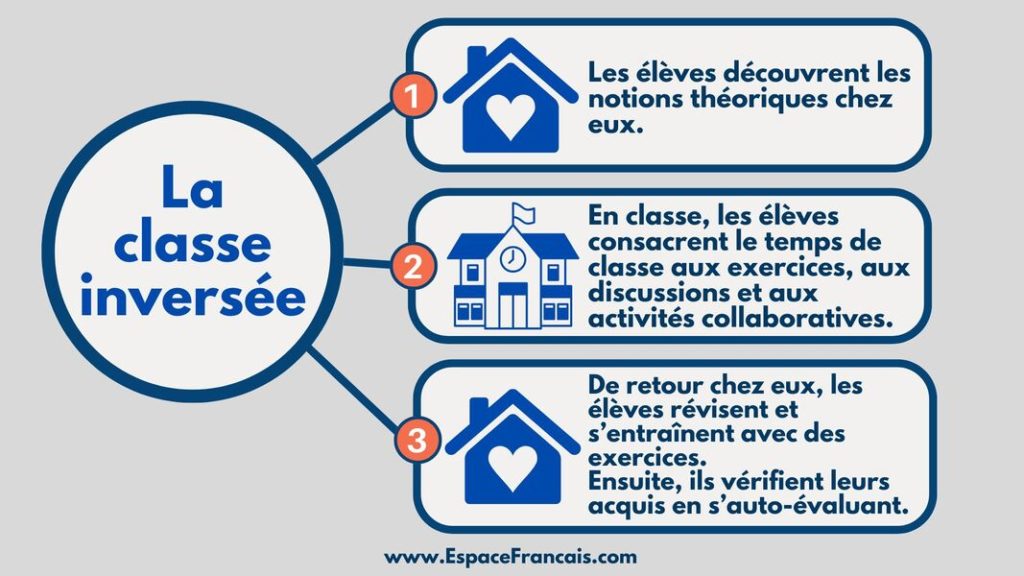 La classe inversée – EspaceFrancais.com